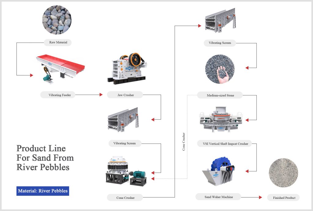 Stationary Crushing Plant - Aimix Crusher & Screening Plant For Sale